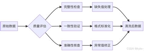 数据分析 数据清洗 Csdn博客