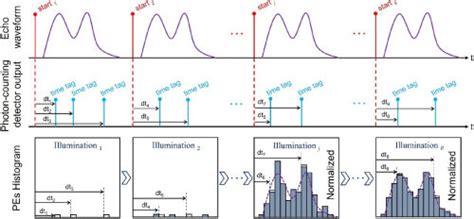 Basic Schematic Of Photon Counting Detector Output And Accumulated Pes Download Scientific