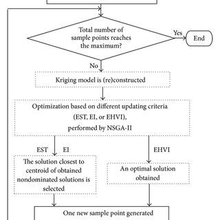 PDF A Study On Many Objective Optimization Using The Kriging