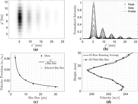 Typical Dataset Exemplifying Each Of The Processing Steps Used To