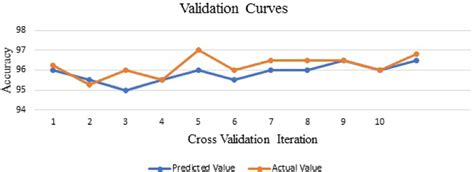 Validation Curves Between The Actual And Predicted Values For A S D Download Scientific