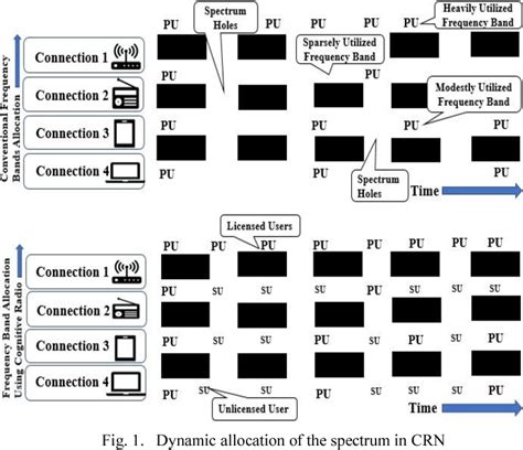Figure 3 From Handover Triggering Based Spectrum Handover Approach In Cognitive Radio Network A