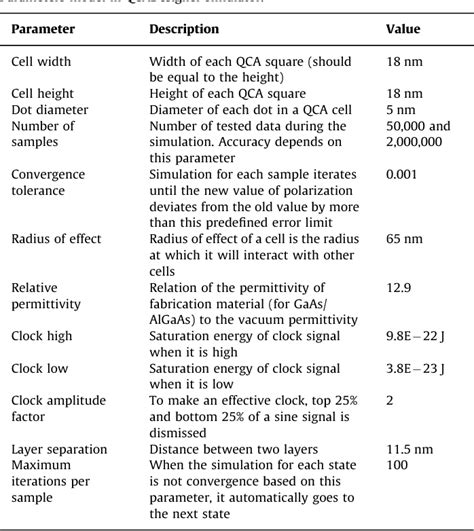 Table 1 From Design And Implementation Of Multistage Interconnection Networks Using Quantum Dot