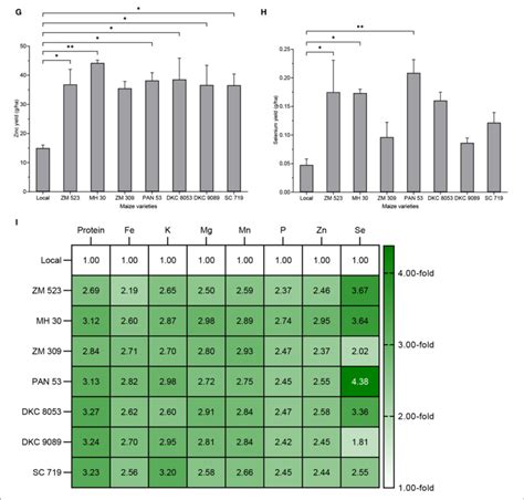 Nutrient Yield Of Eight Maize Varieties Grown In Malawi Error Bars