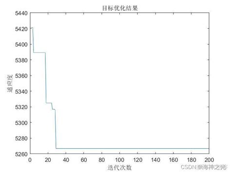 【微电网优化】基于matlab遗传算法求解微电网经济优化问题【含matlab源码 2062期】51cto博客微电网matlab建模