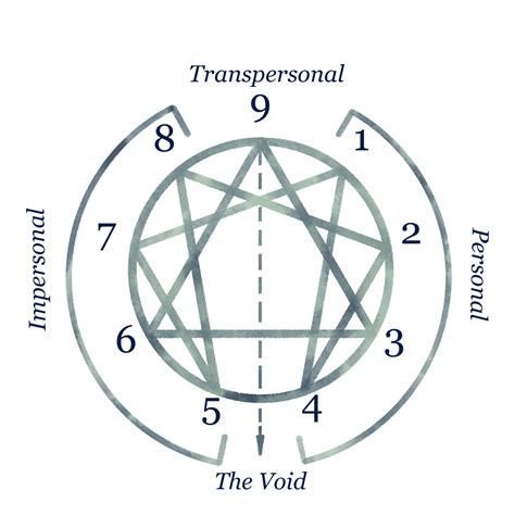 Eneagram Five The Domain Of The Social Greater Light