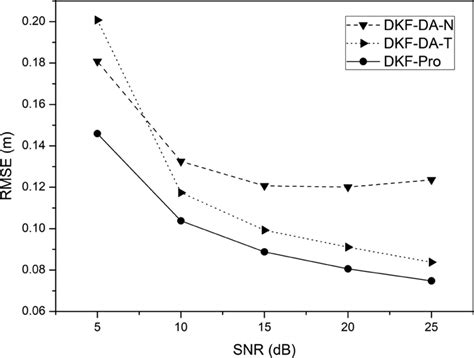 Rmse Versus Snr Of Different Criteria With T6002 S For Multiple