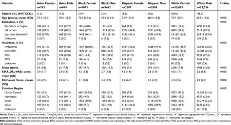 Race And Ethnic And Sex Differences In AF Rhythm Treatment CEOR