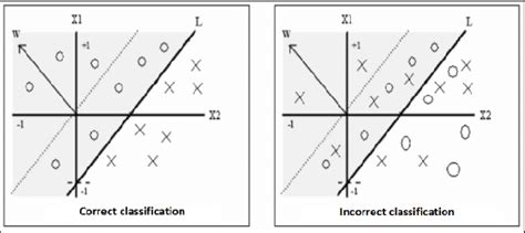Perceptrons Classification Margin 2 Download Scientific Diagram
