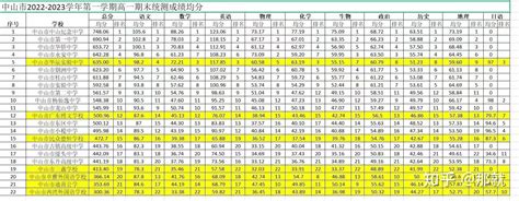 中山一中普通班好还是迪茵公费班好 知乎