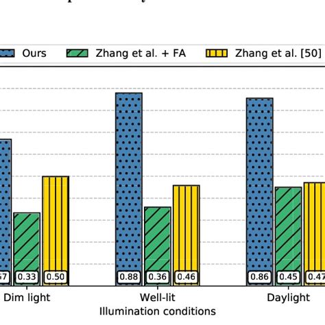 Robustness Evaluation Of The Three Methods Across Different Download Scientific Diagram