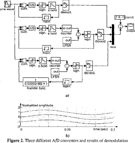 Figure 2 From Stochastic Signal Processing Using Delta Sigma Modulation