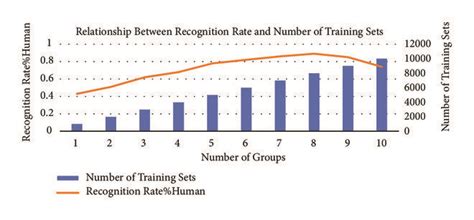 Relationship Between Target Detection Recognition Rate And Training
