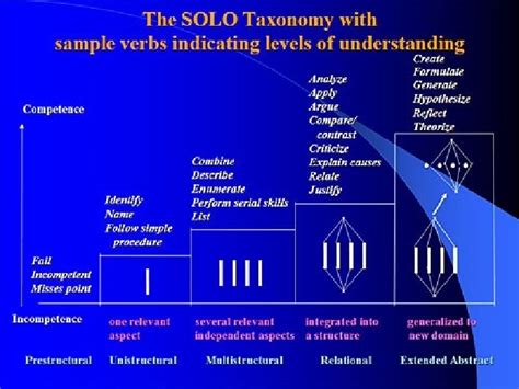 Solo Taxonomy Structure Of Observed Learning Outcomes Taxonomy
