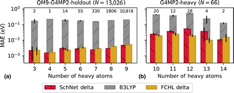 Machine Learning Prediction Of Accurate Atomization Energies Of Organic Molecules From Low