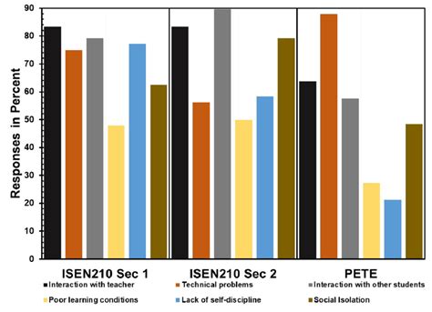 Disadvantages Of Participating In Class Remotely Synchronous Learning Download Scientific