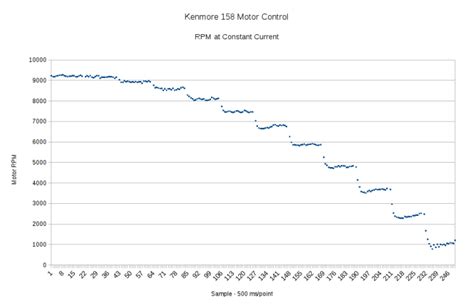 Kenmore 158 Acceleration And Deceleration The Smell Of Molten Projects In The Morning