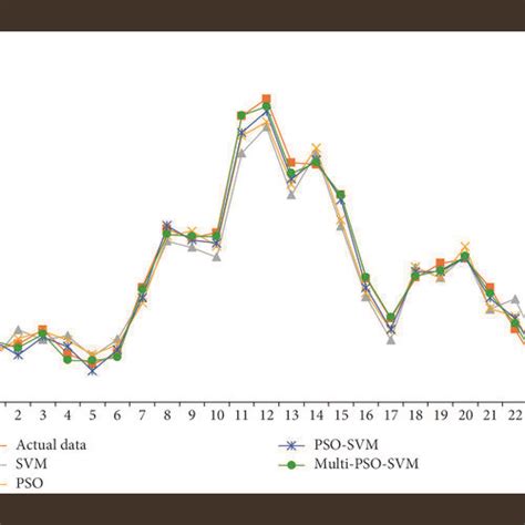 Comparison Chart Between Several Algorithm Models And Actual Load On
