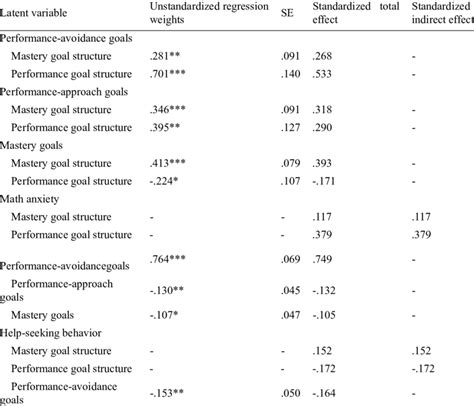 Summary Of SEM Analysis Of The Theoretical Model Download Scientific Diagram