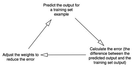 如何用python创建一个多层神经网络 Csdn博客