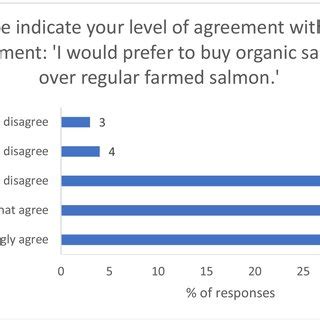 Responses Based On Level Of Agreement Of Preference Of Farmed Salmon