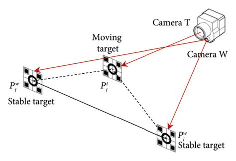 Principle Of The Camera Pose Solution A Dual Camera Measurement