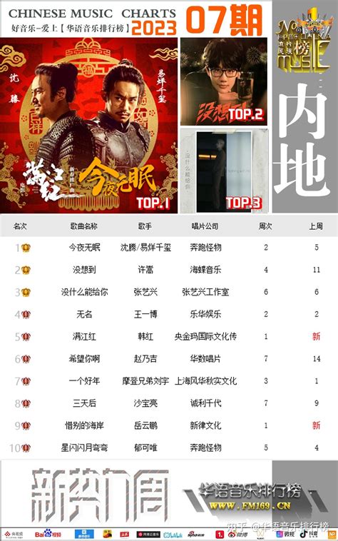 容祖儿沈腾、易烊千玺严当当获《华语音乐排行榜》2023年第七期“周冠军” 知乎