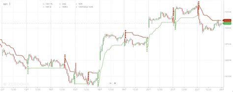 Best Indicators For Options Trading