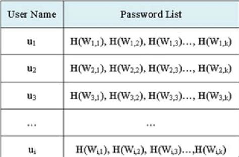 The Password File Structure Download Scientific Diagram