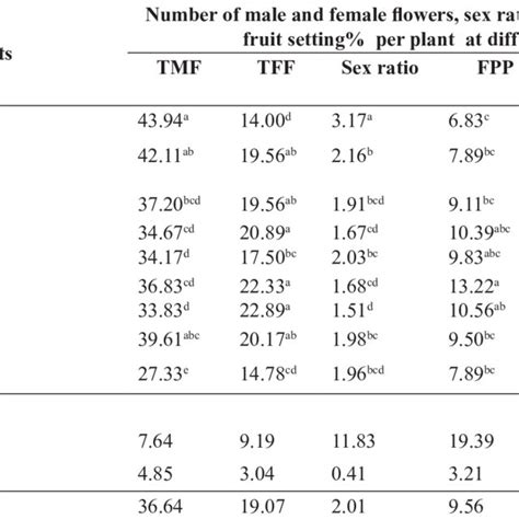 Effect Of Plant Growth Regulators On Total Number Of Male And Female