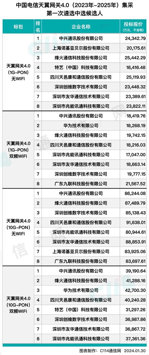 中国电信天翼网关40第一次遴选：中兴、烽火等十厂商入围 中国电信 — C114通信网