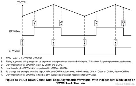 f280049c enhanced pulse width modulator epwm tms320f280049c 学习笔记 epwm