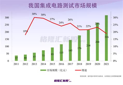 创始人出自长电科技，十轮融资近7亿，这家芯片测试新秀来袭 36氪