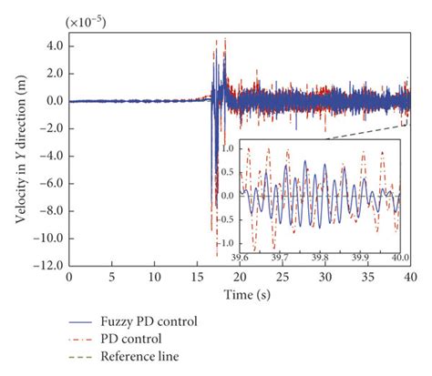 comparisons of position and attitude responses between fuzzy pd control