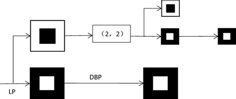 The Contourlet Transformation Flow Download Scientific Diagram