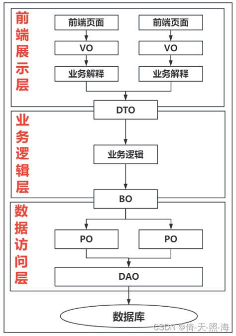 Java中的pojo、vo、dto、bo、po、dopojovo Csdn博客