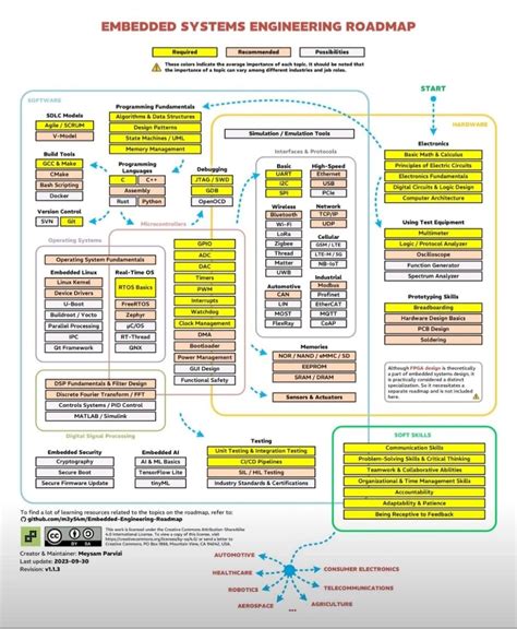 Embeddedsystems Technology Roadmap Innovation Careerdevelopment