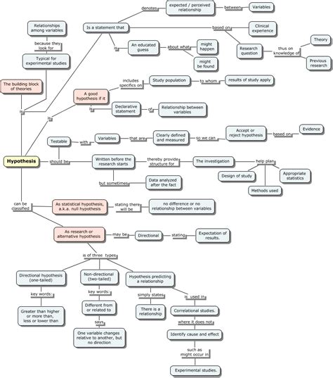 Hypothesis