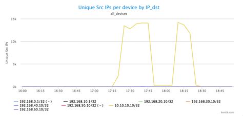 Analyzing NetFlow Details To Go Beyond DDoS Detection