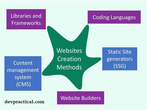 How To Make Websites For Beginner Web Developers 6 Methods · Devpractical