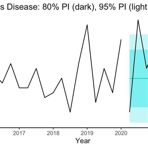Time Series Arima Of Uc And Cd A Arima Time Series Analysis Of Uc