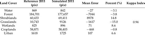 statistical parameters between the reference map and the simulated map
