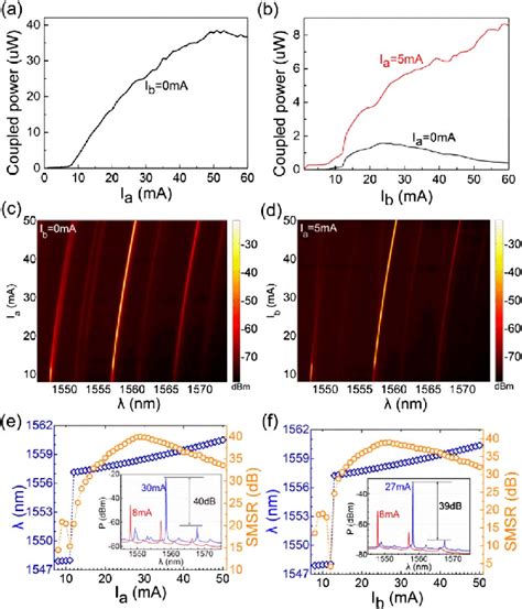 A And B Measured Optical Power Versus Injection Current At 15°c For