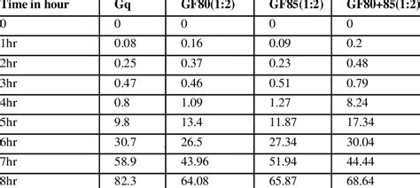 In Vitro Release Of Quercetin From Gel Formulation Download