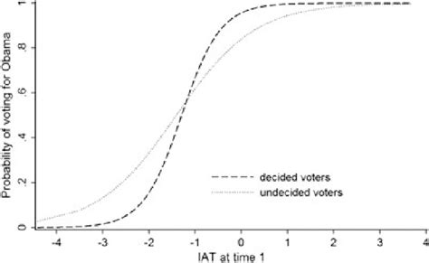 Figure 1 From Implicit Measures Of Attitudes And Political Voting