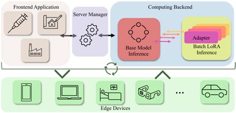 论文审查 Edgelora An Efficient Multi Tenant Llm Serving System On Edge Devices