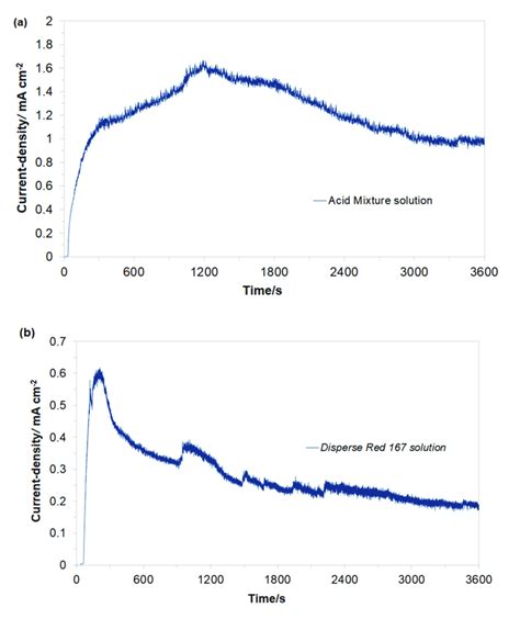 Recorded Galvanic Couple Current Densities For Macro Corrosion Cu Al Download Scientific