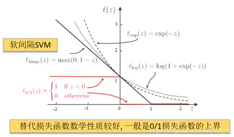 机器学习 支持向量机 软间隔svm和非线性svm使用合页损失函数的是哪一种svm Csdn博客