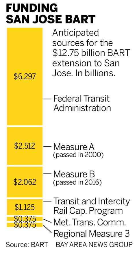 Vta Is Betting On Federal Dollars To Complete The San Jose Bart
