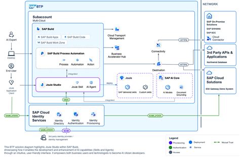 Sap Discovery Center